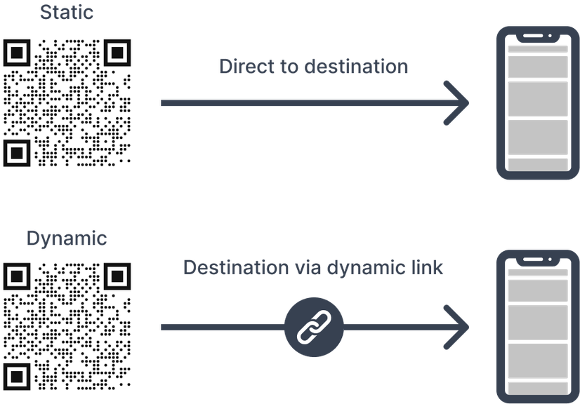 What s The Difference Between Static And Dynamic QR Codes 