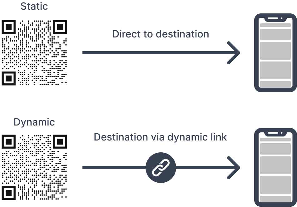 What’s the difference between static and dynamic QR codes?